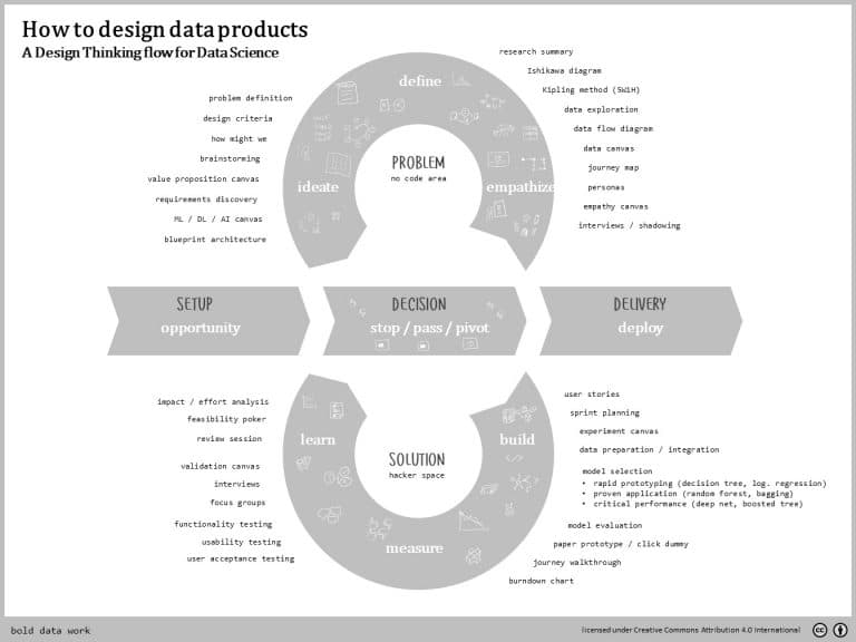 Aiku - Blog - How to design data products: A Design Thinking flow for ...